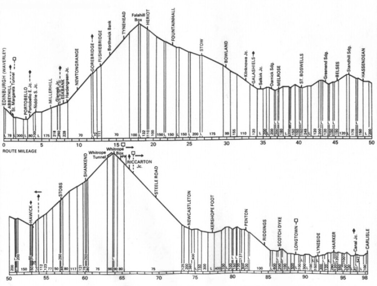 Maps & Gradients | Waverley Route Heritage Association